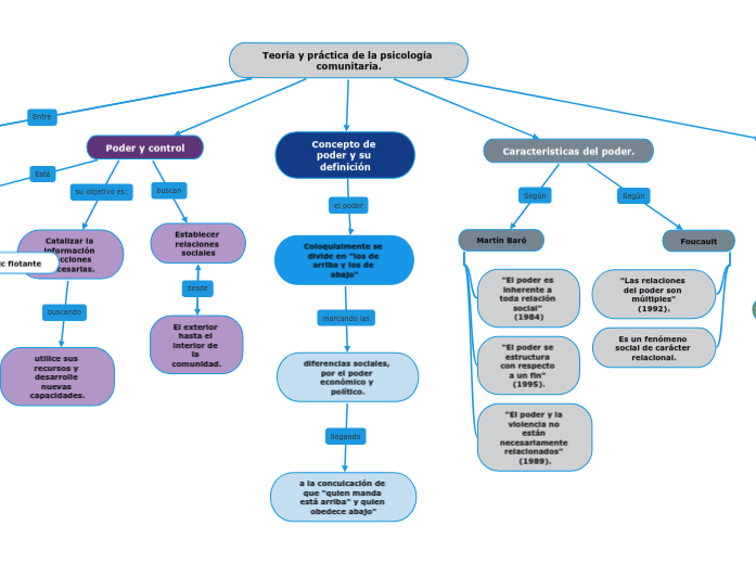 Teoría y práctica de la psicología comunit...- Mind Map